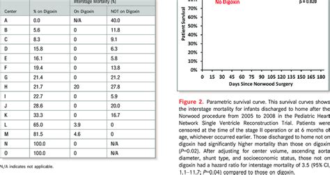 Percent Of Infants Discharged To Home On Digoxin And Interstage Download Table