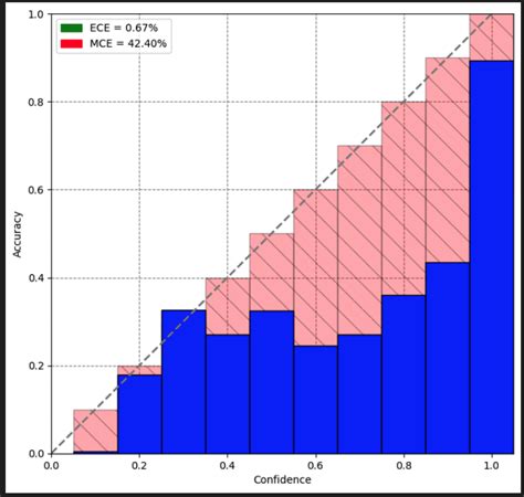 Improving Consumer Verification Using Confidence Calibration And Thresholding Skit Tech