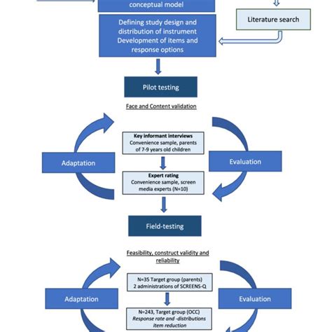Illustration Of The Iterative Process Of The Development And Validation