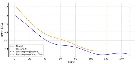 Multimodal Deep Learning Models In Precision Agriculture Cotton Yield Prediction Based On