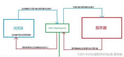 同步请求和异步请求心得体会服务异步请求比同步响应速度快吗 Csdn博客