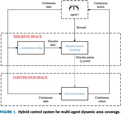Figure 1 From A Distributed Multi Agent Dynamic Area Coverage Algorithm