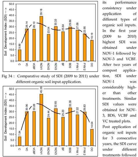 Comparative Study Of SDI 2009 To 2012 Under Different Organic Soil Download Scientific