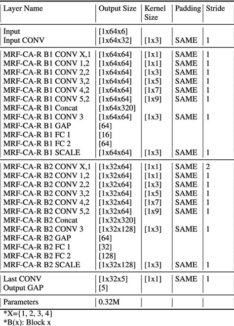 Table 1 From Automated Heartbeat Classification Exploiting Convolutional Neural Network With