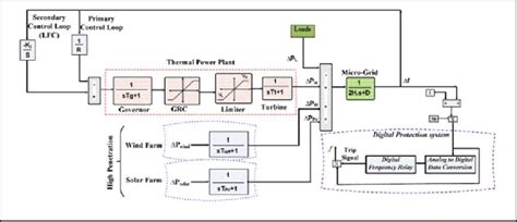Power System Network Model Integrated With Ders [32] Download Scientific Diagram