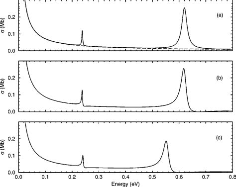 Distorted Wave Calculation Of The Partial Recombination Cross Sections Download Scientific
