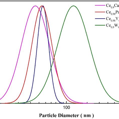 Particle Size Distribution Of Doped Ceo2 Samples Download Scientific Diagram