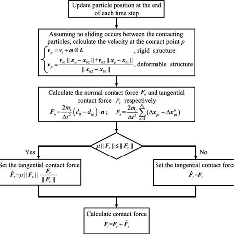 The Calculation Flowchart Of TLF SPH Under Thermo Mechanical Coupling