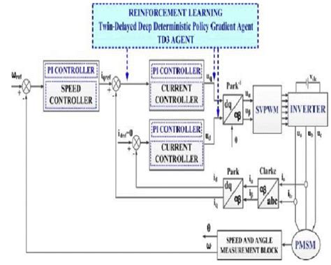 Asoka Technologies Improvement Of Pmsm Control Using Reinforcement Learning Deep Deterministic