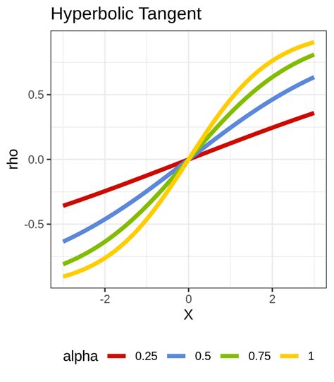 Generation of ρ for the simulations The two example functions ρ above Download Scientific