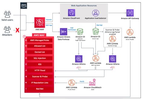 AWS WAF Security Automations AWS Solutions