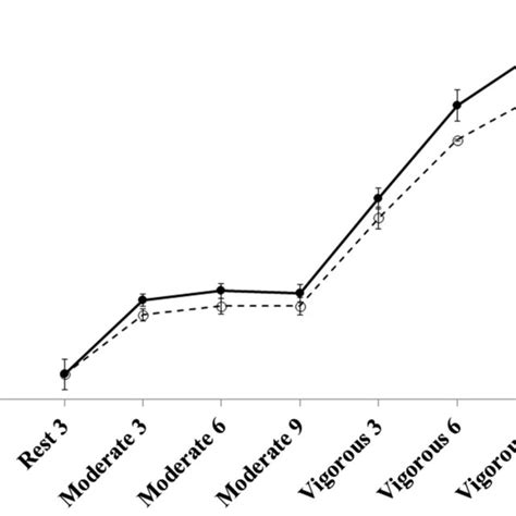 Sex Differences In The Cardiac Response To Constant Load Submaximal
