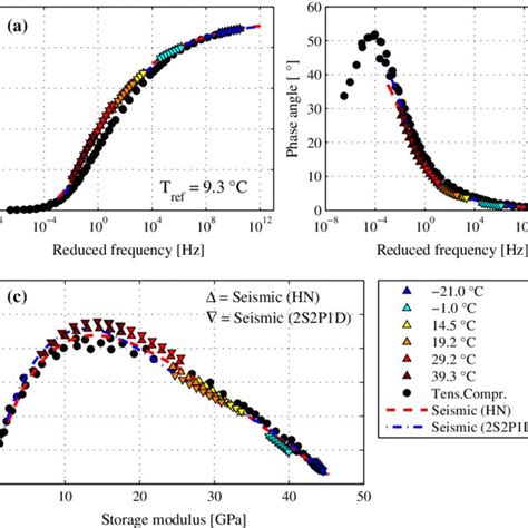 Tension Compression Complex Modulus Test Results Where The 2s2p1d