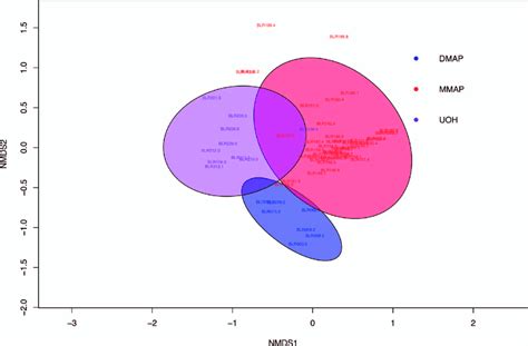 nonmetric multidimensional scaling nmds plot of mussel assemblages at