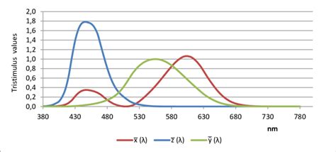 Color Matching Functions Of The Cie 1931 Standard Colorimetric Observer