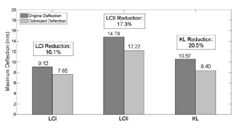 The Maximum Deflection For Each Load Condition Achieved Through Download Scientific Diagram