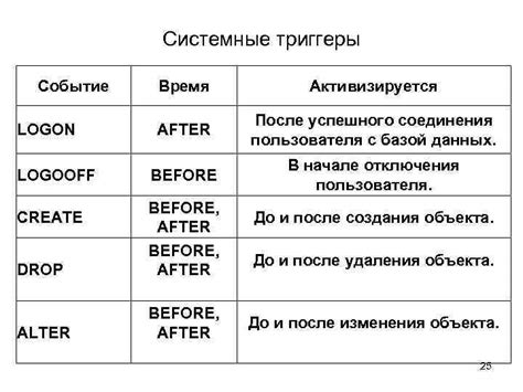 Тема Триггеры Pl Sql Вопросы 1 2 3 4