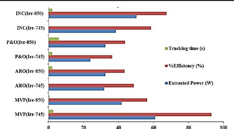 Figure 15 From Comparative Analysis Of Recent Metaheuristic Algorithms For Maximum Power Point