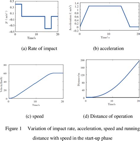 Figure 1 From Simulation Of Comfort Algorithm For Automatic Driving Of Urban Rail Train