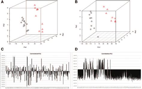 Score And Correlation Plots Of Partial Least Squares Pls Analyses