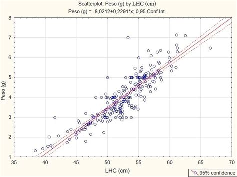 Lineal Regression Model R0887 R2 0786 F885222 P10 5 Between
