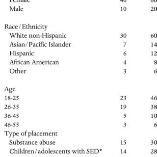 Sex Race Ethnicity Age And Type Of Placement Of Sample Download Table
