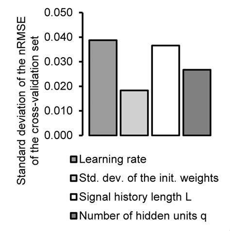 Standard Deviation Of The Nrmse Of The Crossvalidation Set Black