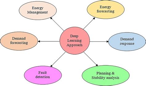 deep learning approach in microgrid download scientific diagram