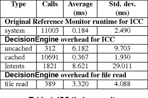 Table 1 From Towards Taming Privilege Escalation Attacks On Android Semantic Scholar