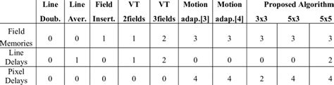 Computation Time Required By De Interlacing Algorithms Download Table