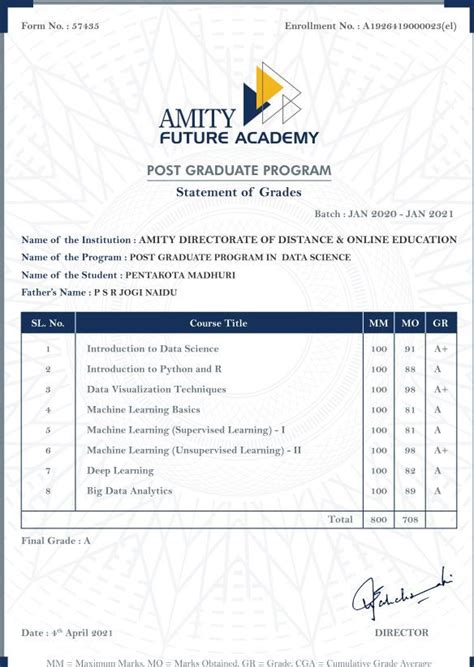 Madhuri Pentakota On Linkedin Amityfutureacademy Datascience Python