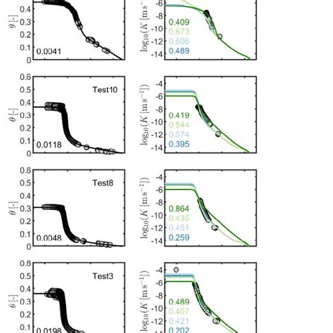Measured Data Dots Fitted Retention Functions Left And Predicted Download Scientific
