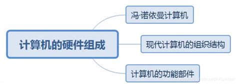 计算机组成原理 计算机的硬件组成 存储器 Cpu Io设备阐述一下早期已运算器为中心的结构的弊端 Csdn博客
