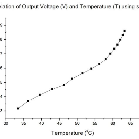 graph of the relation of sensor output voltage v on temperature