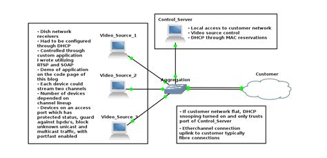 Collision Resistant Hash Function Networking