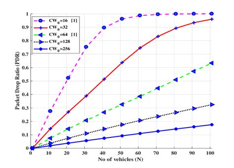 Packet Drop Ratio Versus The Number Of Vehicles Download Scientific Diagram