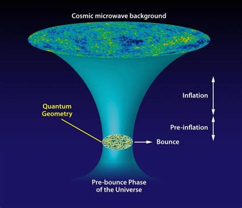 Loop Quantum Cosmology Theory Cosmic Tango Between The Very Small And