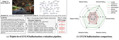 Figure 1 From Unified Triplet Level Hallucination Evaluation For Large Vision Language Models