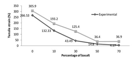 Tensile Strain Comparison Between Experimental And Computational Results Download Scientific