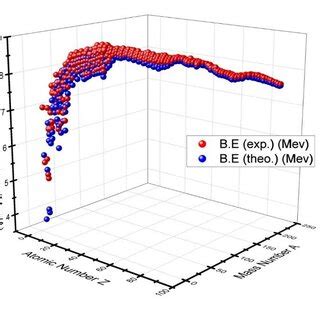A Comparison Between The Average Experimental Binding Energy And The Download Scientific