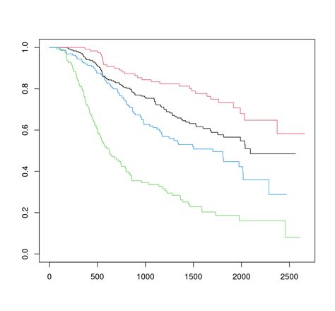 Random Forest How To Extract The Survival Rate From A Ctree In R Stack Overflow
