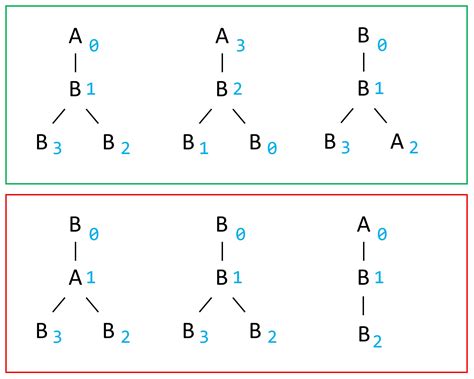 How Can I Use The C Boost Graph Library Bgl To Find Isomorphic
