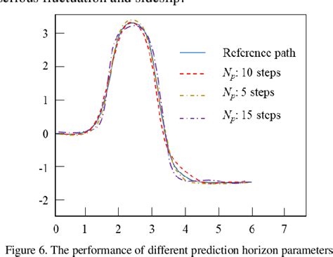 Figure 1 From Design Of Deep Neural Network Based Model Predictive