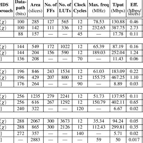 Fpga Serialized Implementation Results Of Led Block Cipher Download Table