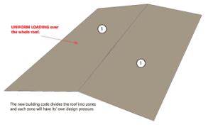 Building Code Requirements For Metal Roof Retrofitting