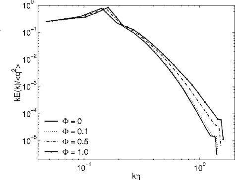 Figure 1 From Particle Turbulence Interaction In A Homogeneous