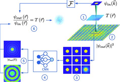 general workflow a patch of the phase object ① of a 4d stem dataset ② download scientific