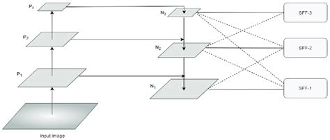 The Structure Of The Spatial Fusion Feature Pyramid The Left And Right Download Scientific