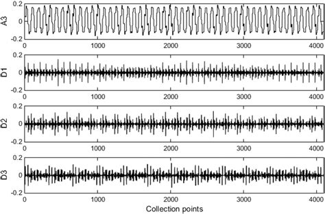 Wavelet Decomposition And Reconstruction Download Scientific Diagram