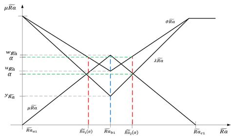 Levels Sets For The Triangular Neutrosophic Fuzzy Number Financial